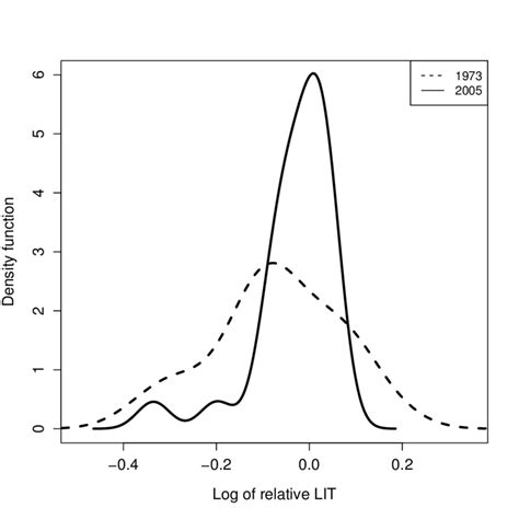 Univariate Kernel Density Estimators Of Log Of Relative Literacy Rate