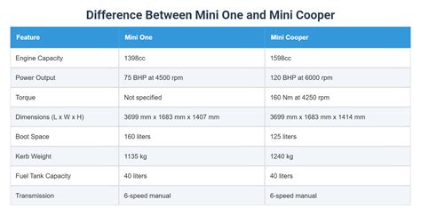 Mini One Vs Mini Cooper