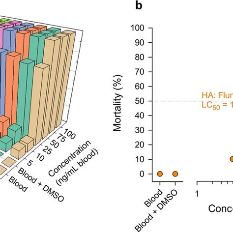 In Vitro Fluralaner Log Doseresponse Curves For Male Bed Bugs From Six