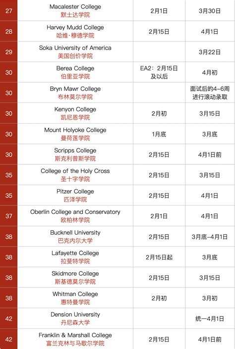 最新！美国top50综合性大学和文理学院ed2、rd放榜日期汇总！ 翰林国际教育
