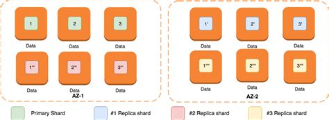 Elasticsearch AWS Database Blog