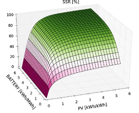 Influence On SSR Of PV System And Battery Size Download Scientific Diagram
