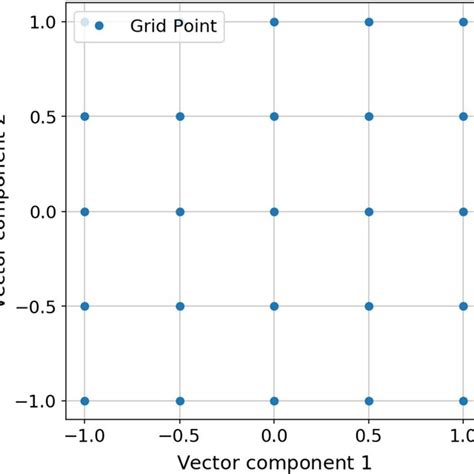 A Cartesian Grid With Grid Spacing G 0 5 Documentclass[12pt]{minimal} Download Scientific