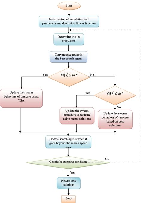 Flowchart Of The Suggested Mtsa Nc Technique Download Scientific Diagram