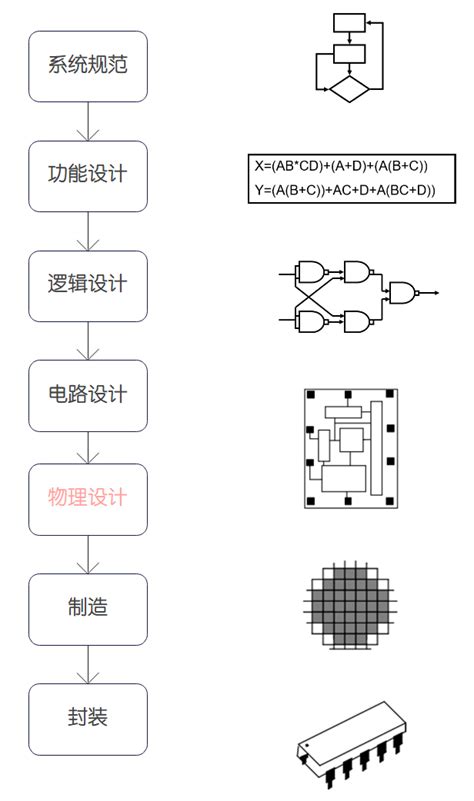 超大规模集成电路计算机辅助设计 Csdn博客