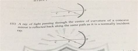 Iii A Ray Of Light Passing Through The Centre Of Curvature Of A Concave