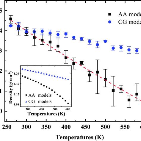 Temperature Dependent Elastic Modulus Of Aa And Cg Models The Inset Download Scientific