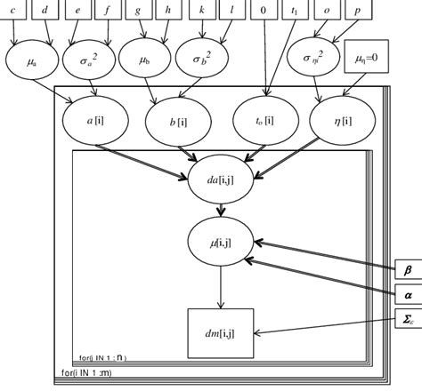 Graphical Representation Of The Full Hierarchical Bayesian Corrosion