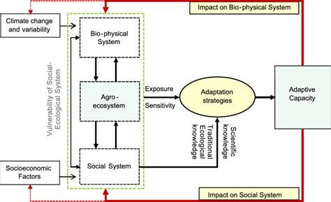Identification Of Adaptive Capacity Throughout The Vulnerability
