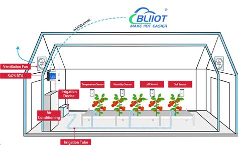 Bliiot Remote Monitoring Rtu S475 Used In Smart Greenhouse Monitoring