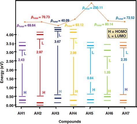 Molecular Orbitals Their Energy Gaps And Their Hyperpolarizability
