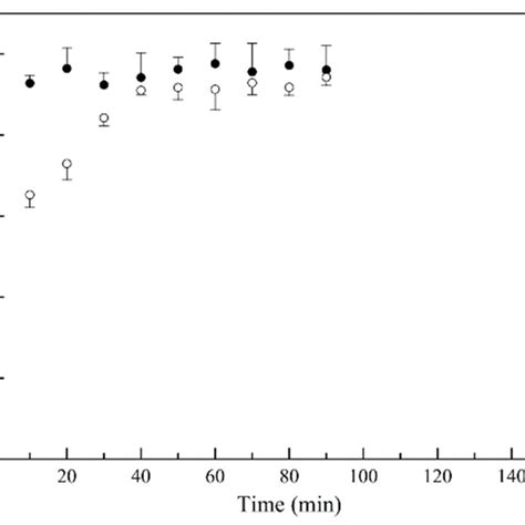 Monomer MMA Conversion Versus Time For P MMA TEGDMA Nanoparticles