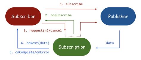 Rxjava의 Subscribeon와 Observeon 1
