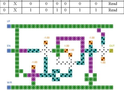 figure 3 from design of improved content addressable memory using qca