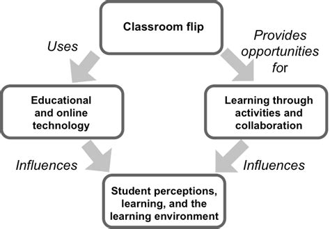 Flipped Classroom Framework Adapted From Strayer 2012 Download