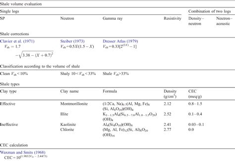 Table 1 From Estimation Of Shale Volume Using A Combination Of The