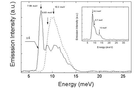 The Polarization Resolved Thz Electroluminescence Spectrum Of Stressed