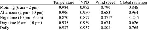 Pearson Correlation Coefficient Between The Sap Flow And The