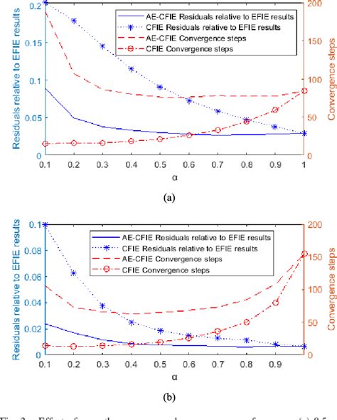 Figure 1 From A Simple Combined Field Integral Equation Strategy For