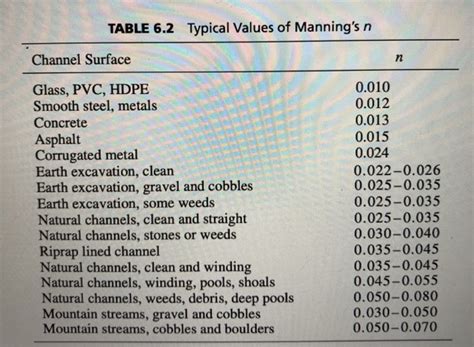 Comparative Study Of Equivalent Manning Roughness OFF