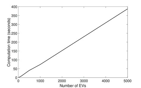 computation time as a function of the number of electric vehicles evs