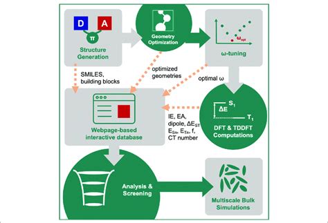 Illustration Of The Computational Workflow For Virtual Screening Of