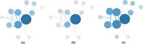 Term Co Occurrence Based Centralities A Degree B Betweenness C