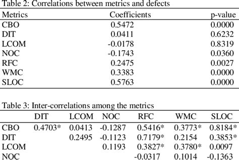 Table From An Empirical Validation Of Object Oriented Design Metrics