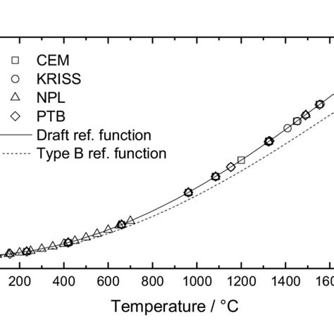 Preliminary Reference Function For The Pt 40rh Vs Pt 6rh