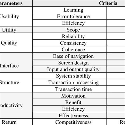 Parameters And Respective Expert Systems Evaluation Criteria According