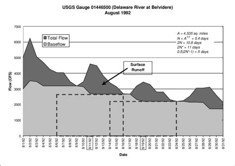 Hydrograph Separation Analysis Baseflow Separation Was Performed At Download Scientific Diagram