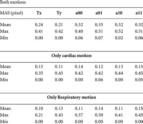 Mae Between The Ground Truth And Predicted Transformation Parameter