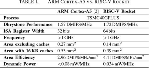 RISC V Semantic Scholar