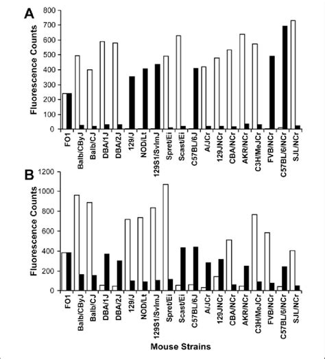 Genotype Results For 18 Inbred Mouse Strains At Selected Loci A Download Scientific Diagram