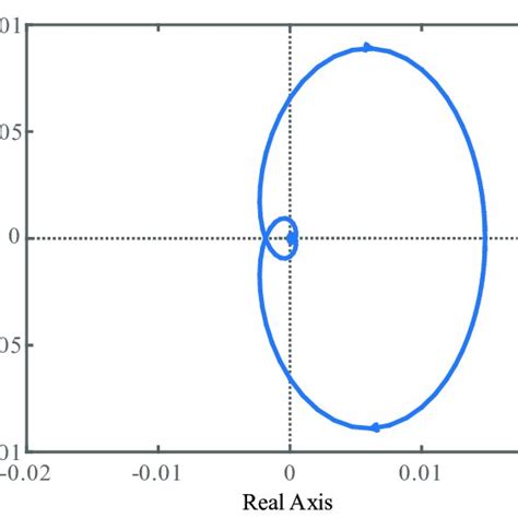 Nyquist Diagram Of The Open Loop Transfer Function F V O S