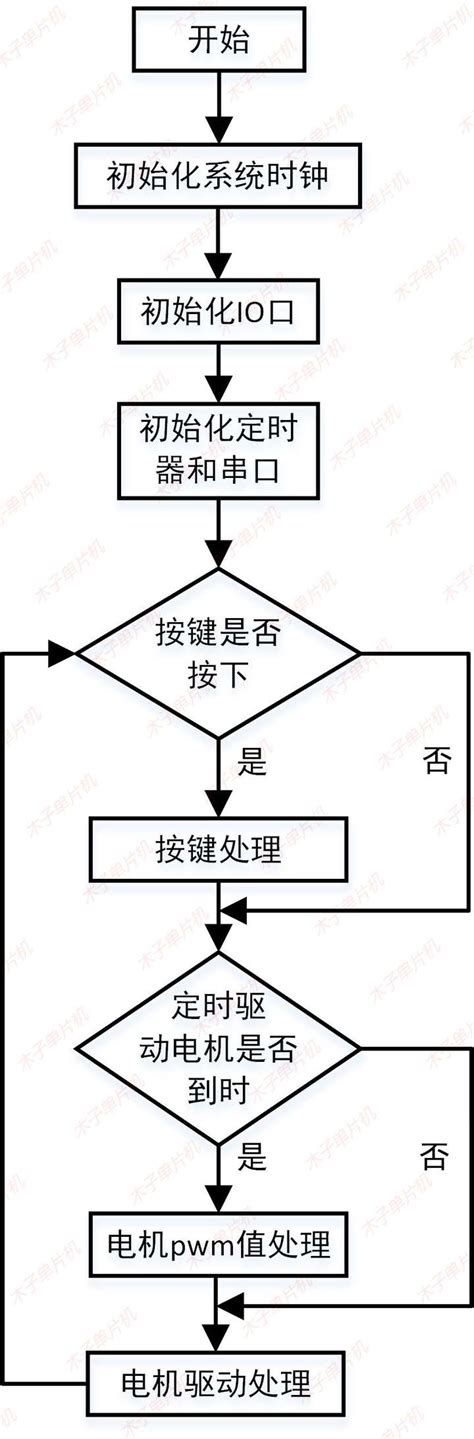 基于stm32控制直流电机加减速正反转设计