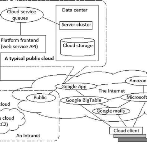 Deployment Model Of Cloud Computing Public Private And Hybrid Cloud