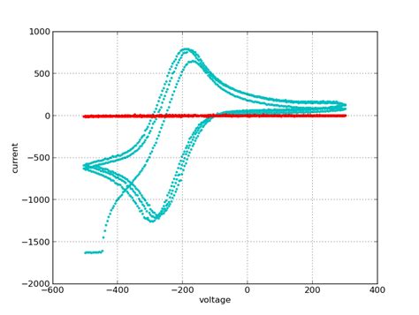 Ruthenium Hexamine Reversible Cyclic Voltagram — Io Rodeo Documentation For Cheapstat
