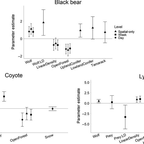 Effects Of Interspecific Interactions And Environmental Features On Download Scientific Diagram