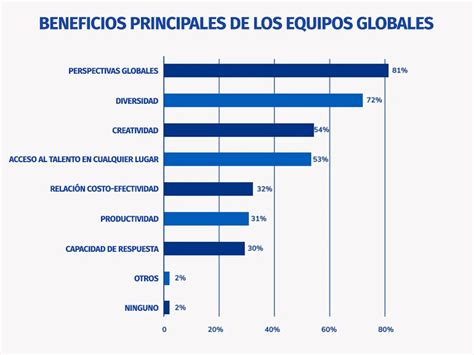 Cómo Es La Oficina Global Problemas Y Beneficios De Los Trabajadores