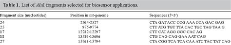 Table 1 From Development Of Swine Specific Dna Markers For Biosensor Based Halal Authentication