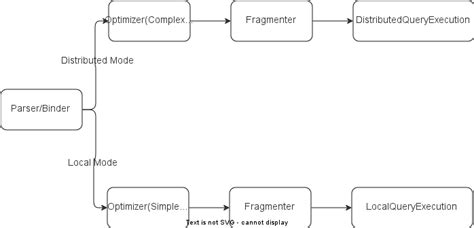 Batch Local Execution Mode Risingwave Developer Guide