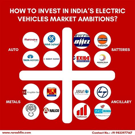 Best Ev Stocks To Buy In India 2021 Amplified Home Design
