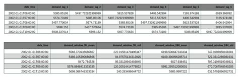 Machine Learning Forecasting Of Time Series Train In Datas Blog