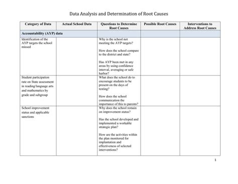 Data Analysis And Determination Of Root Causes