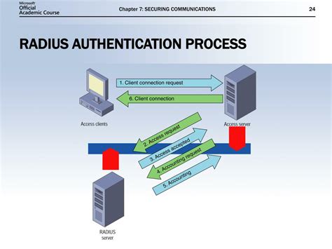 Ppt Securing Communications Powerpoint Presentation Free Download
