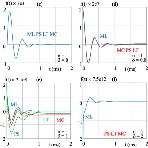 Waveforms Corresponding To The Transfer Function 41 With Simple