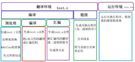 C语言调试技巧（debug）及程序运行时出现的问题c语言debug Csdn博客