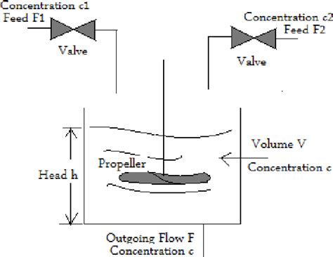 Figure From Implementation Of Linear Quadratic Regulator For Cstr