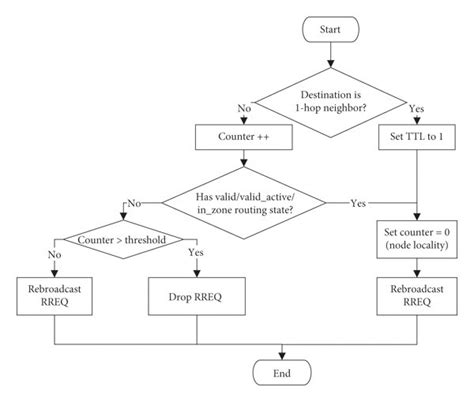 Flow Chart Of Rreq Packet Processing At The Intermediate Node Download Scientific Diagram